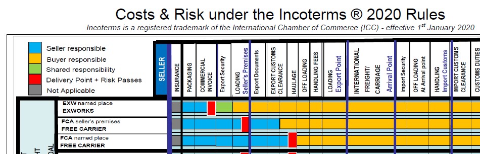 A4 Incoterms® Rules 2020 Wallchart - Strong & Herd LLP